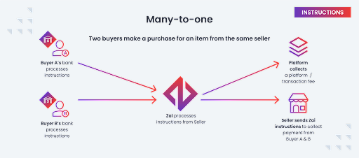 Multi-party payments: How they work with Zai & when to use them